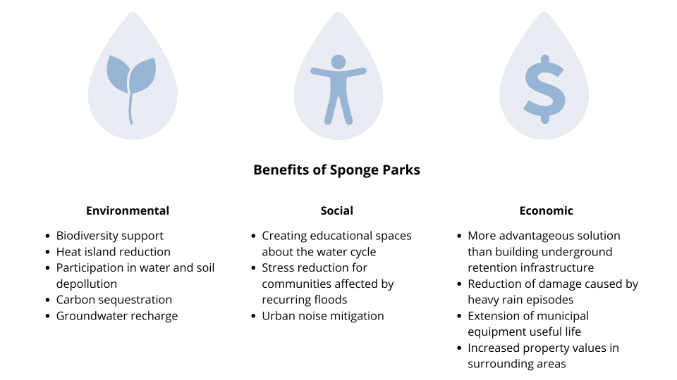 Green Spaces and Sustainable Water Management: the Rise of Sponge Parks ...